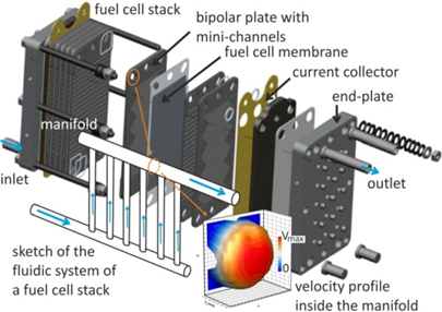 Development of a flow-optimized HT-PEM fuel cell stack using a novel ...