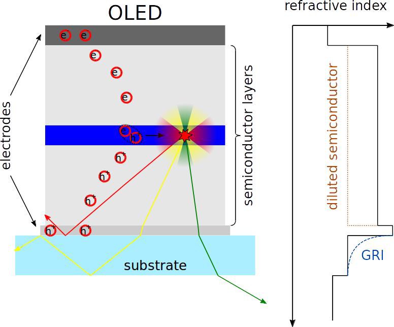 Improvement of OLED outcoupling efficiency using graded index layers ...